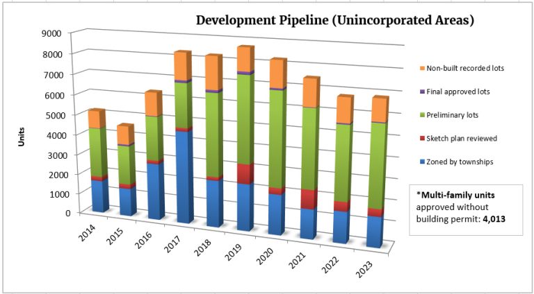 County Development - Regional Planning Commission